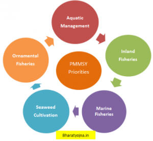 Pradhan Mantri Matsya Sampada Yojana 2025 Apply Online, PMMSY